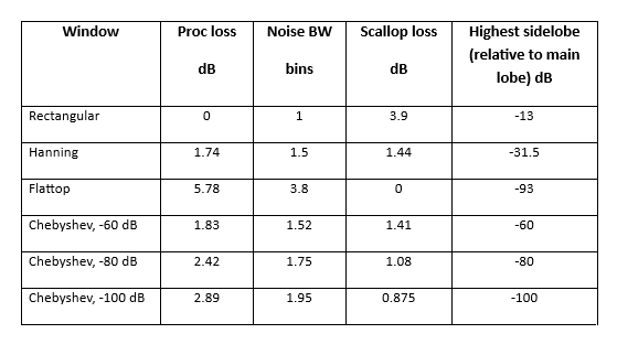 Evaluate Window Functions for the Discrete Fourier Transform - Neil Robertson